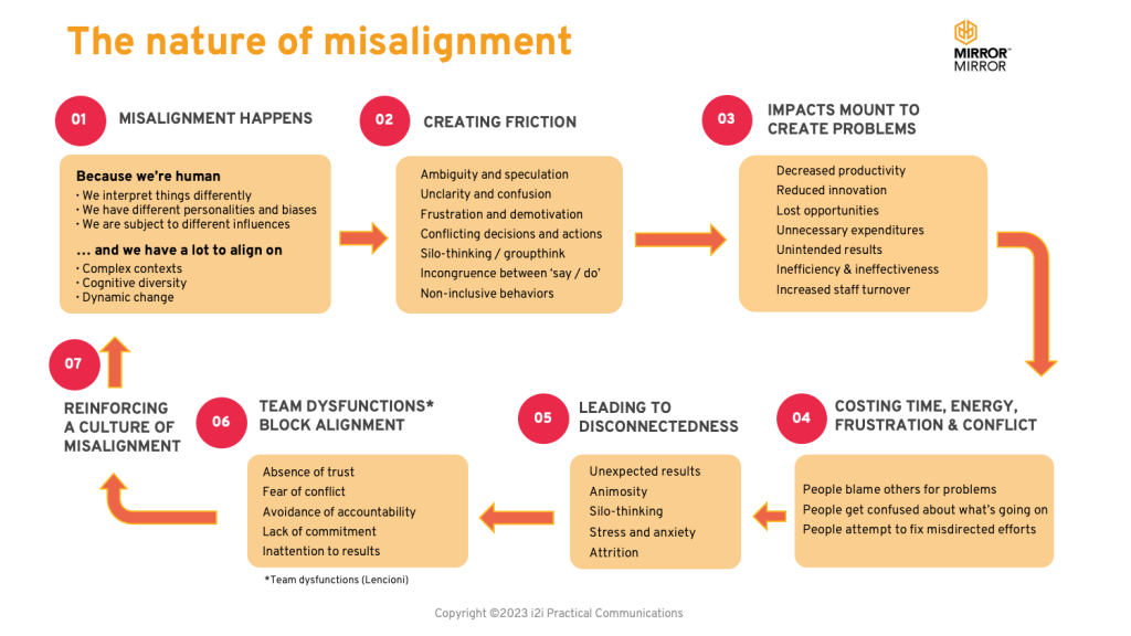 Mirror Mirror Team Alignment Diagnostic